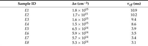Table 2 From High Performance Predictable Quantum Efficient Detector Based On Induced Junction
