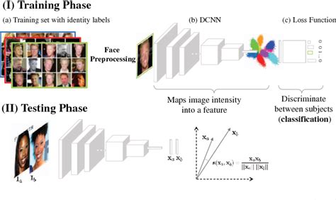 Figure 1 From Deep Face Recognition A Survey Semantic Scholar