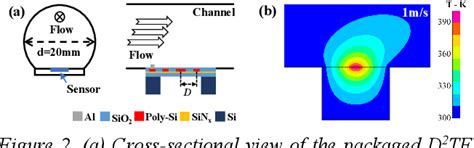 Figure 2 From A Real Time Wireless Calorimetric Flow Sensor System With