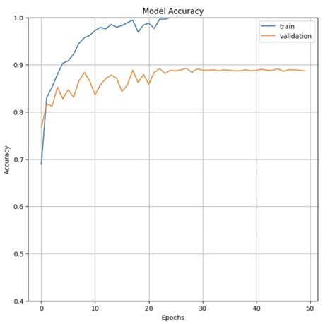 Analyzing Optimal Image Preprocessing Techniques For Automated Retinal