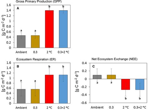 Model Sensitivity Simulations Of A Gross Primary Production B Download Scientific Diagram