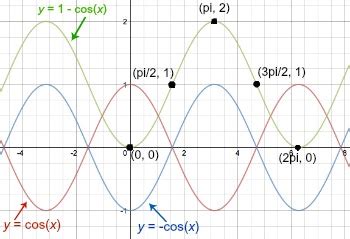 How To Graph Cos X Lesson Study Com