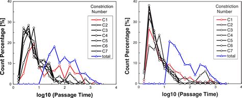 A Microfluidic Technique To Probe Cell Deformability