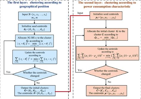 The Flow Chart Of The Double Layer K Means Clustering Method For 5g Bss Download Scientific