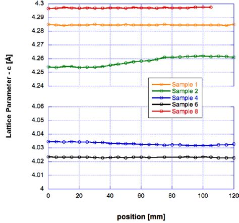 Variation In C Axis Lattice Parameter Along Longitudinal Direction