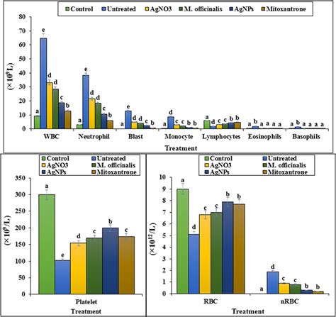 the number of platelet rbc nrbc and wbc in the experimental groups
