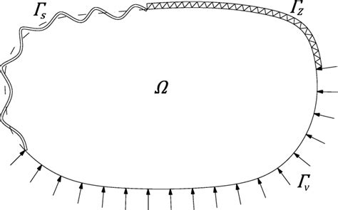 Coupled Vibro Acoustic System Ω Acoustic Domain Γv Velocity Download Scientific Diagram