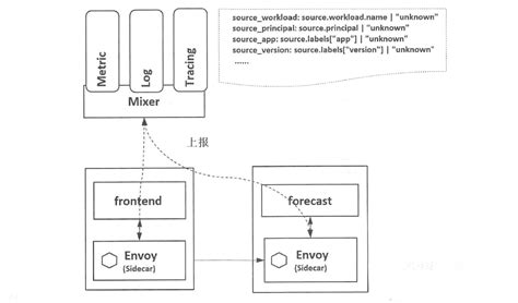 Istio架构及各个组件介绍 Itanony 博客园