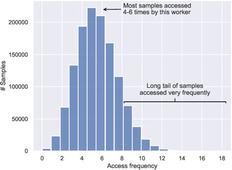 Figure 3 From Clairvoyant Prefetching For Distributed Machine Learning Io Semantic Scholar