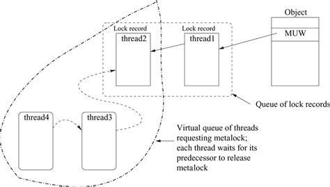 Object Synchronization Data And Virtual Queue Download Scientific