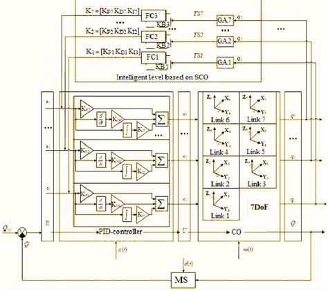 Ics Of Robot Manipulator With Seven Degrees Of Freedom Based On Sco
