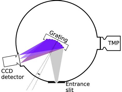 1 Schematic Drawing Of The Spectrometer The Spectrometer Uses A Download Scientific Diagram
