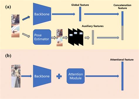 Two Common Types Of Current State Of The Art Methods A Key Points Download Scientific