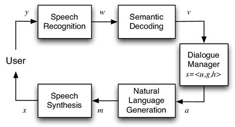 Architecture Of A Spoken Dialogue System Download Scientific Diagram