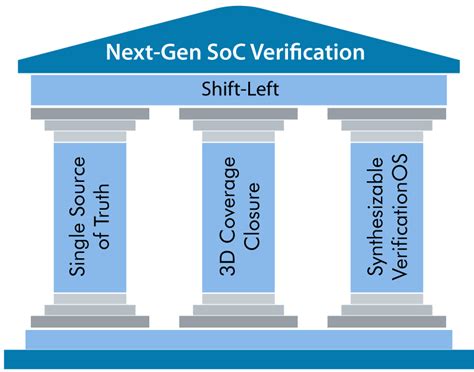 Soc Verification And The Synthesizable Verificationos Workshop Breker