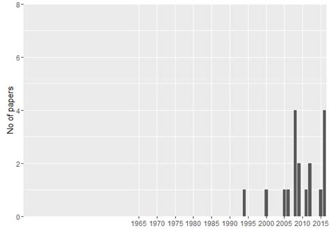 R Problems With Limits Of Categorical Axis In Ggplot Stack Overflow