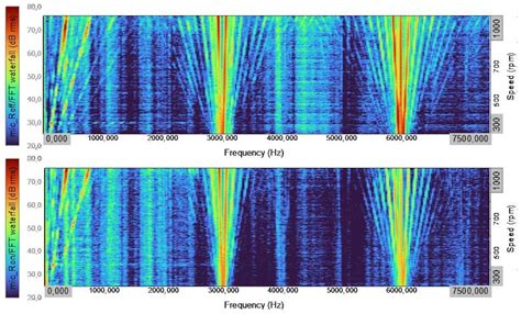 Correlating Power Measurements Dewesoft
