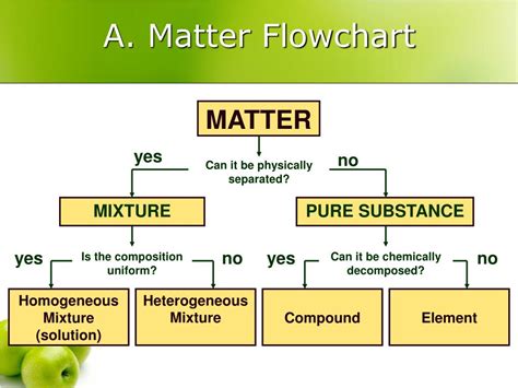 Diagram Of The Classification Of Matter Cbse Classification