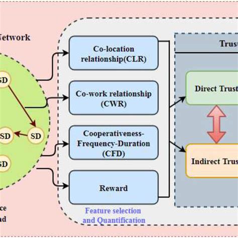 Proposed Trust Assessment Model Download Scientific Diagram