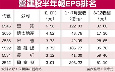 榮登營建股eps獲利王 獲利噴發 皇翔上半年 Eps656 元 證券．權證 工商時報