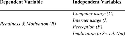 The Six Variables Influencing Elearning Readiness Download Scientific