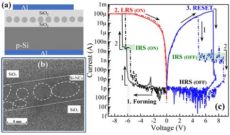 Digital And Analog Resistive Switching Behavior In Si Ncs Embedded In A Si Sio2 Multilayer