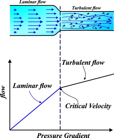 Critical Velocity Unifyphysics
