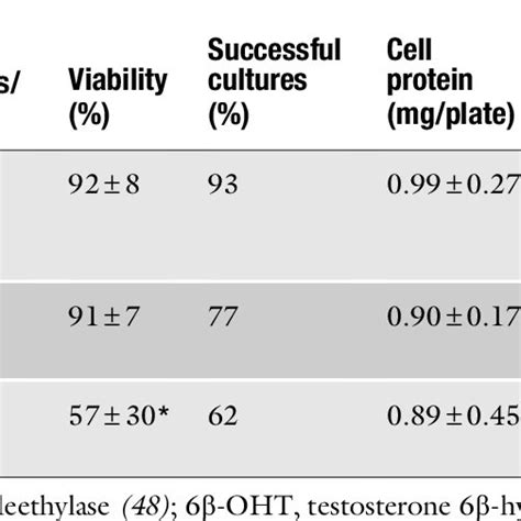 1 Isolation And Culture Of Human Hepatocytes Obtained By Perfusion Of Download Table