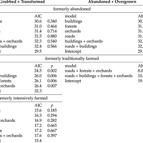 Generalized Linear Models Built To Explain Distribution Of Orchards Download Scientific Diagram