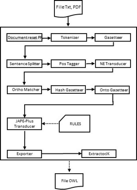 Gate Based Rules For Extracting Attribute Values