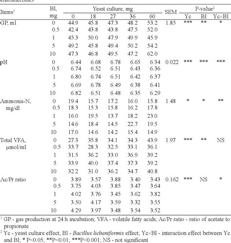 Table 3 From Effects Of Direct Fed Microbials And Their Combinations With Yeast Culture On In