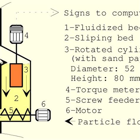 Pdf Particle Size Control By Torque Measurements In Fluidized Beds During Drying And