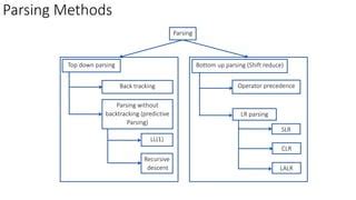 Practice Problems LL Parser Pptx