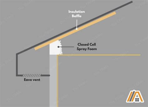 What Are Insulation Baffles When You Need Them Visuals The Tibble