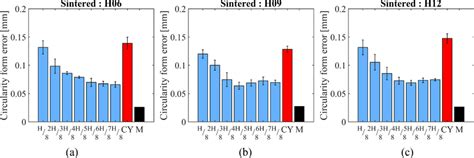 Circularity Form Error Measured At The Sintered State At Different Download Scientific Diagram