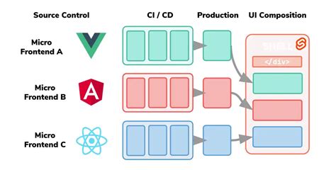 Arquitetura Micro Front End Uma Nova Abordagem Para Aplicações