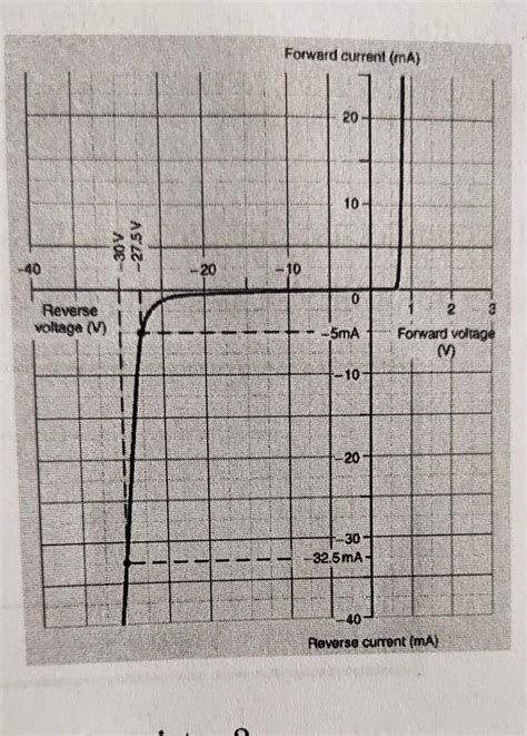 Solved Q C The Characteristic Of A Zener Diode Is Shown Chegg