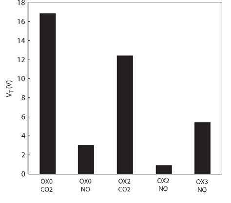 Figure 4 From The Effect Of Gate Oxide Processes On The Performance Of 4h Sic Mosfets And Gate