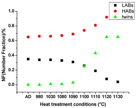 Materials Free Full Text Effect Of The Solution Temperature On The Precipitates And Grain