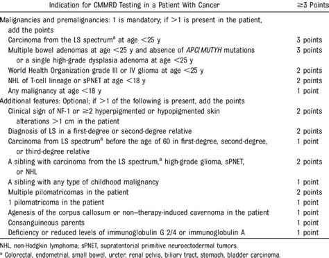 Diagnostic Criteria For Constitutional Mismatch Repair Deficiency