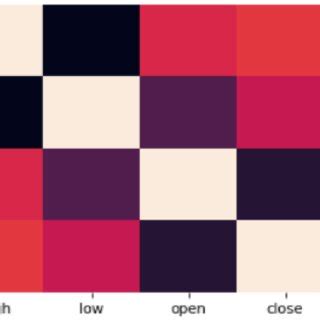 Heat Map Plot Of Features Download Scientific Diagram