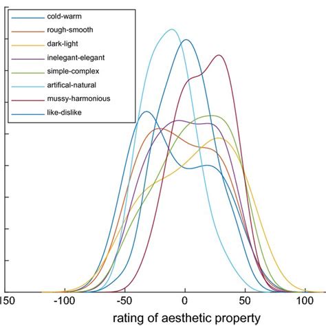The Estimated Probability Density Of Rating Of Aesthetic Properties Download Scientific Diagram