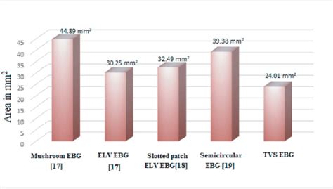 Comparison Of Space Occupied By Different EBG Structures Download Scientific Diagram