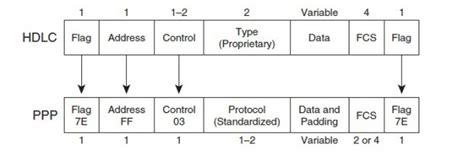 Point To Point Protocol HDLC My CCIE Blog