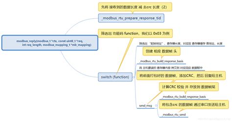 Libmodbus源码分析（3）从机（服务端）功能源码分析libmodbus作为sever Csdn博客
