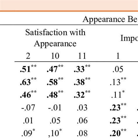 Pearson Correlation Between Items From Body Image And Body Change Download Scientific Diagram