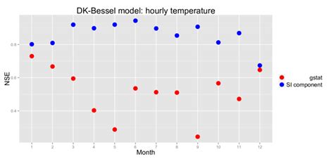 Comparison Between Gstat And Sik Package In The Interpolation Download Scientific Diagram