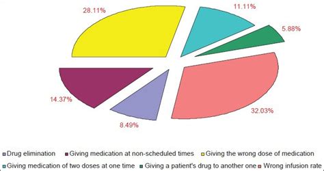 Types And Causes Of Medication Errors From Nurses Viewpoint Pmc