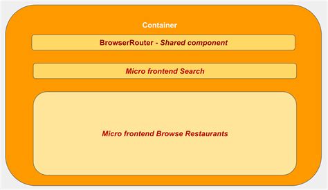 Micro Frontends With Example