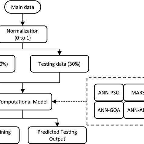 Research Methodology Of Ai Based Models Download Scientific Diagram